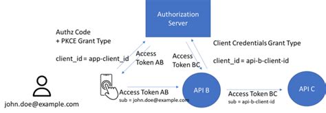 How To Build A Happy Relationship Between Authorization Servers And