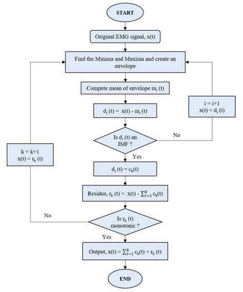 Semg Based Sarcopenia Risk Classification Using Empirical Mode