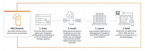 aws brings its outposts hybrid cloud service to govcloud users