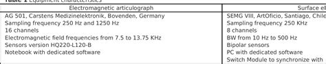 Table 1 From Synchronization Of Surface Electromyography And 3d Electromagnetic Articulography
