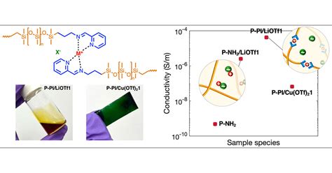 Understanding How Metalligand Coordination Enables Solvent Free Ionic