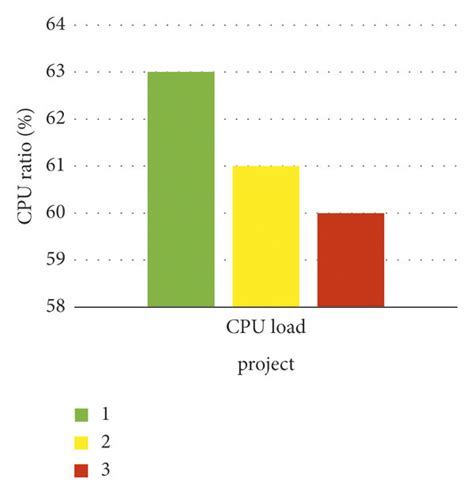 Cpu Operation A Knn Algorithm Is Not Adopted B Take The Knn