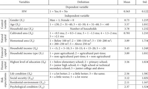 Variable Definition And Descriptive Statistics Download Scientific Diagram