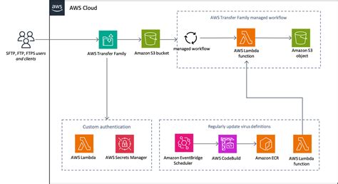 Deploying A Two Tier Application On Aws Using Terraform By Mary