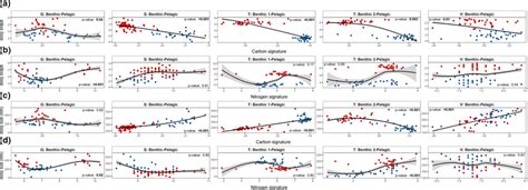 Relationships between morphology body shape and size and δ¹³C and Download Scientific Diagram
