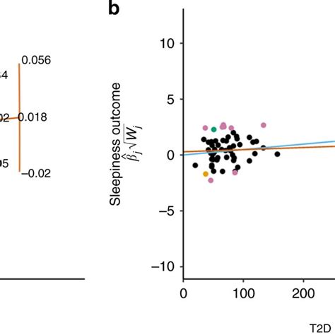 Radial Plots Of Two Sample Mendelian Randomization Mr Analysis Of