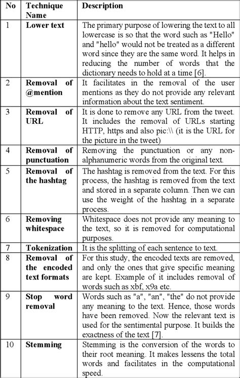 table 1 from effective text data preprocessing technique for sentiment
