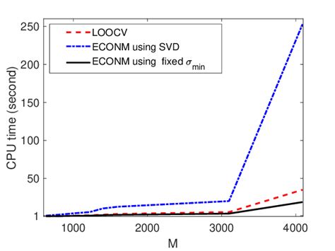 example 4 comparison of cpu times versus the number of collocation