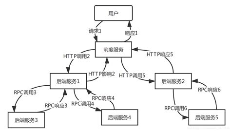 分布式系统的服务链路追踪原理链路追踪是如何在服务间传递信息的 Csdn博客 分布式系统的服务链路追踪原理链路追踪是如何在服务间传递信息的 Csdn博客