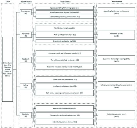 Evaluation Criteria Identification Download Scientific Diagram