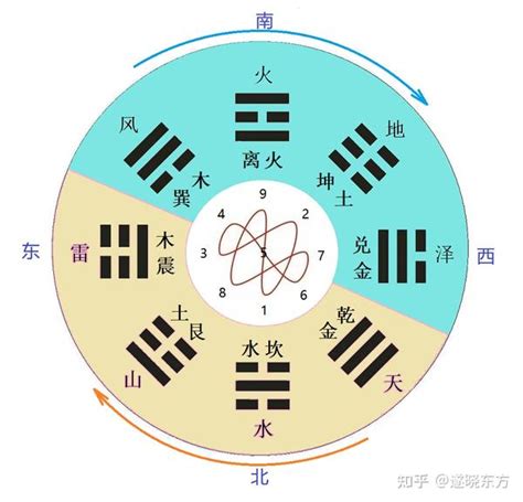 揭秘：阴阳五行、后天八卦的由来及物理含义 知乎