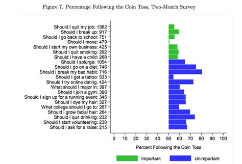 This Well Known Economist Asked People To Flip A Coin On Important Life Decisions World