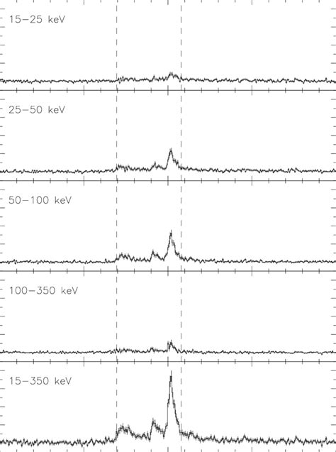 52 The Light Curve Of The Grb 050603 Prompt Gamma Ray Emission The Download Scientific