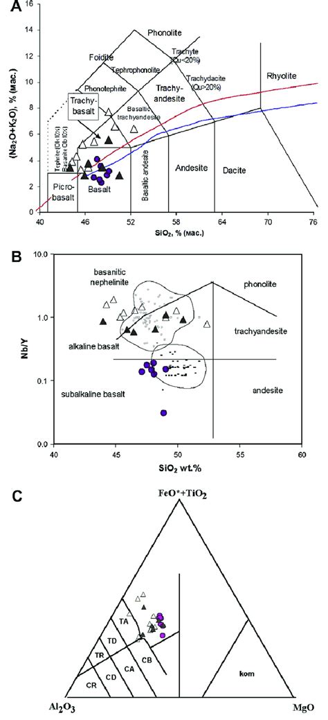 Classification Diagrams For Zasurya Basalts Black Circles Depleted