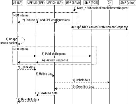 Figure From Enabling Service Oriented Principles For The User Plane