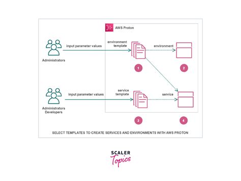 introduction to aws proton scaler topics