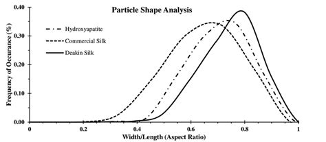 Particle Shape Analysis Of Hydroxyapatite Commercial Silk Powder And Download Scientific