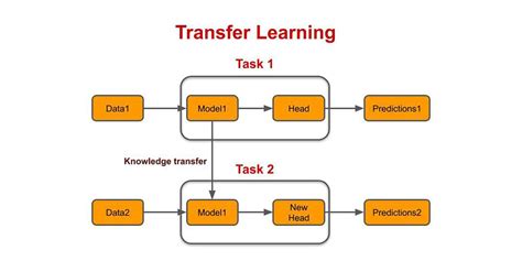 Beginners Guide To Transfer Learning With An Example Using Vgg16 By