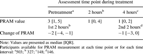 Pediatric Respiratory Assessment Measure Pram Severity Score Values