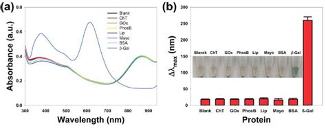 Figure 3 From Colorimetric Detection Of Escherichia Coli Based On The
