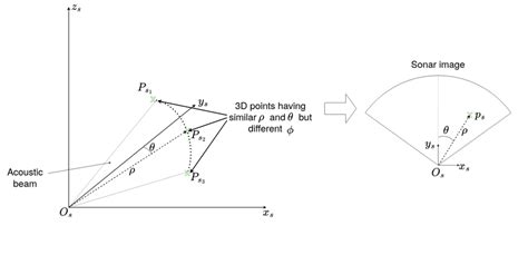 Illustration Of The Sonar Elevation Incertitude Effect In The Figure