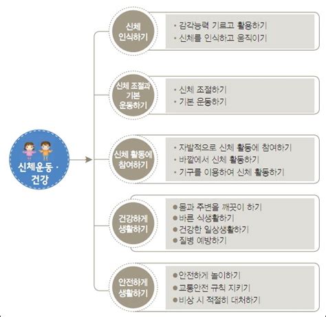 누리과정 5개영역 정리 네이버 블로그