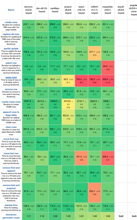 proposal for new tests moves · issue 305 · krausest js framework