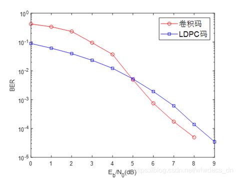 213卷积码与一种qc Ldpc码的译码性能对比213卷积码 Csdn博客