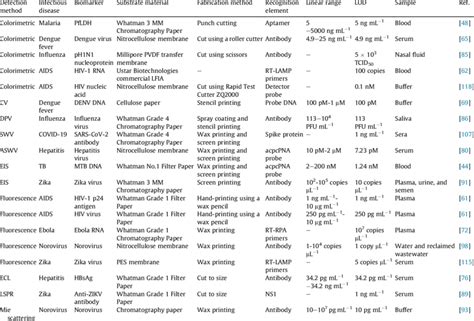 Paper Based Analytical Devices For Infectious Disease Diagnosis Download Scientific Diagram