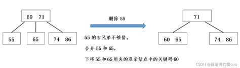 b树及其基本操作（查找、插入、删除） b树高度算上最后一层吗 csdn博客