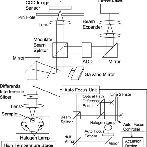 Schematic Diagram Of High Temperature Laser Microscope System