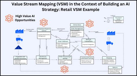 Value Stream Mapping Vsm In The Context Of Building An Ai Strategy Retail Vsm Example