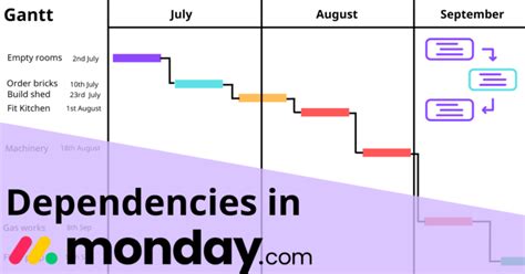 How To Use Dependencies In Blog Rvices