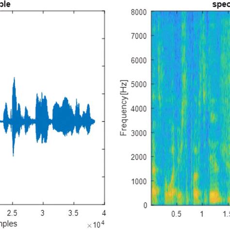Input Speech Sample And Its Spectrogram Download Scientific Diagram