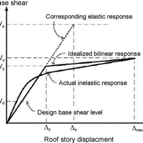 Typical Bilinear Idealization Of Force Displacement Curve Download
