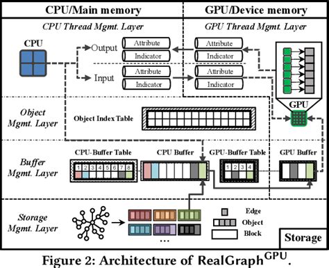 Figure 1 From Realgraphgpu A High Performance Gpu Based Graph Engine Toward Large Scale Real