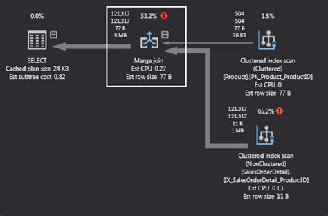 How to optimize SQL Server query performance – Statistics, Joins and Index Tuning