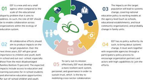 Strategic Plan Eef Equitable Education Fund