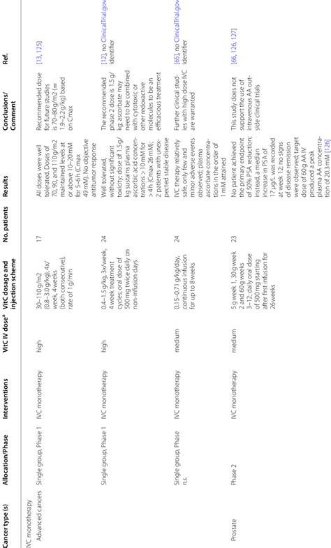 16 Published Clinical Studies Using Medium To High Dose Ivc As