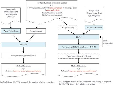 Figure 1 From A General Approach For Improving Deep Learning Based Medical Relation Extraction