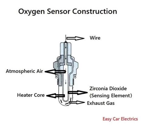 Beginners Guide To Lambda Sensors Oxygen Sensor In Cars