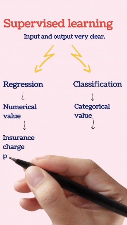 What Is Supervised Learning In Tamil Supervisedlearning Artificialintelligence Datascience