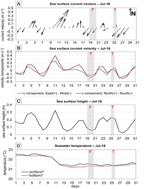 2 Oceanographic Data For July 2018 A Velocity Vectors Of Surface Download Scientific