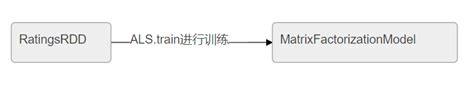 spark als推荐算法 spark als csdn博客