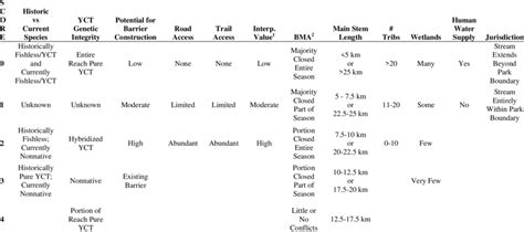 parameters and ordinal scores before standardization to 10 point