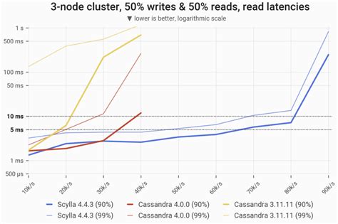 Apache Cassandra Vs ScyllaDB Comparing Performance ScyllaDB