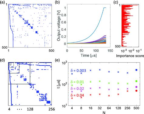 time complexity of pagerank with the harvard500 database and its