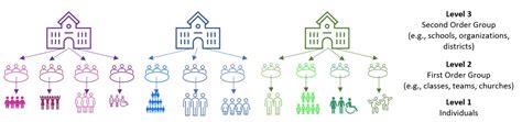 Chapter 2 Nested Within Groups Recentering Psych Stats Multilevel