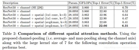 注意力机制论文 Cbam Convolutional Block Attention Module及其pytorch实现 Cbam注意力机制论文 Csdn博客