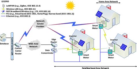 Figure 1 From Hybrid Communication Architectures For Distributed Smart Grid Applications